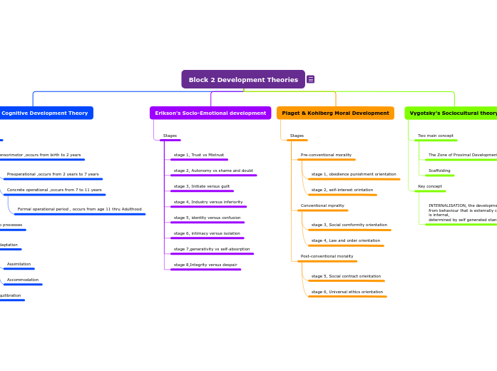 Block 2 Development Theories - Mind Map